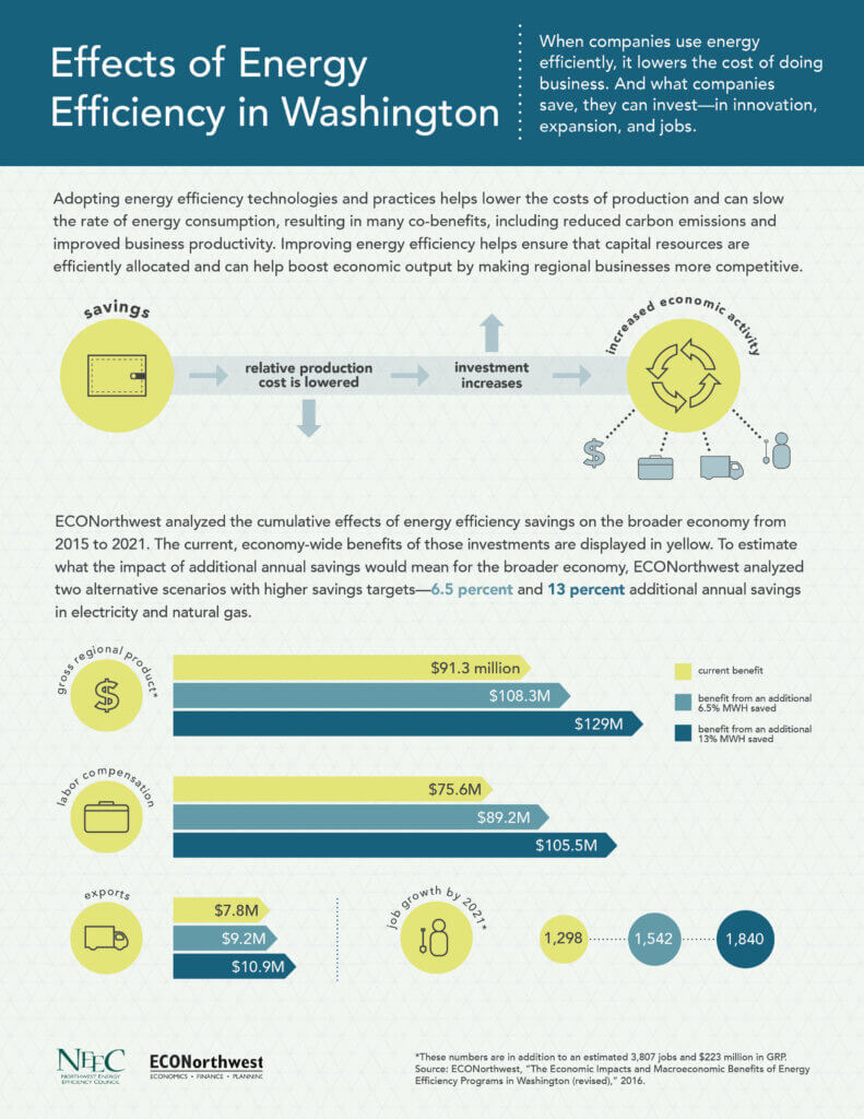Unlocking Development Through TIF in Washington | ECOnorthwest